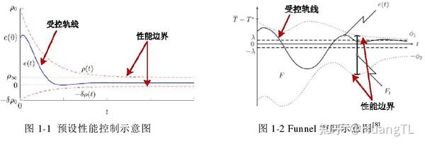 预设性能控制-Prescribed Performance Control(PPC) - 知乎