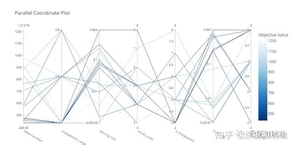 NeuralProphet【预测神器】+ Optuna【超参优化】强强联合实战源码 - 知乎