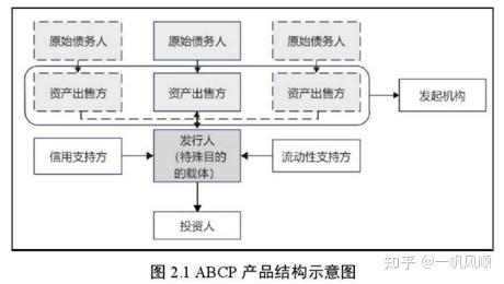 资产支持证券（ABS）、资产支持票据（ABN）和ABCP辨析 - 知乎