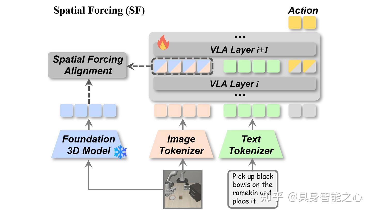 港科广&清华联合提出Spatial Forcing：隐式空间对齐，超越主流2D/3D VLA模型性能 - 知乎