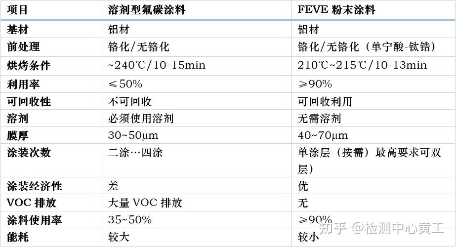 建筑铝型材用-环保型氟碳（FEVE）粉末涂料 - 知乎