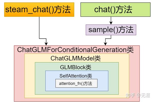 ChatGLM-6B是如何生成回复的？技术详解 - 知乎
