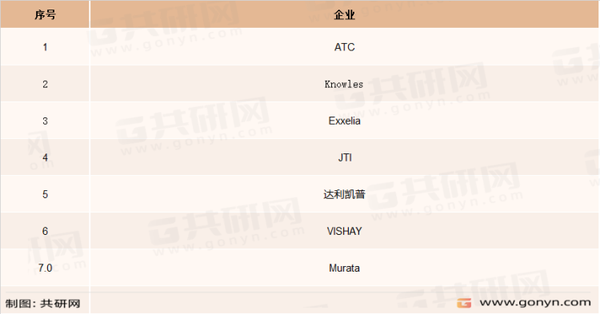 2022年全球射频微波MLCC市场规模及下游应用领域市场份额[图] - 知乎