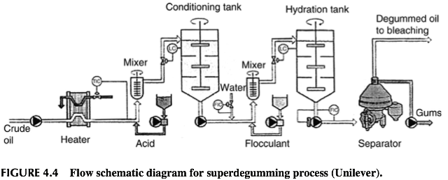 油脂精炼工艺：脱胶（Degumming）上篇 - 知乎