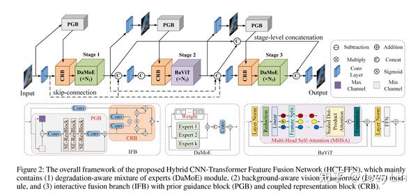 AAAI2023:Hybrid CNN-Transformer Feature Fusion for Single Image ...