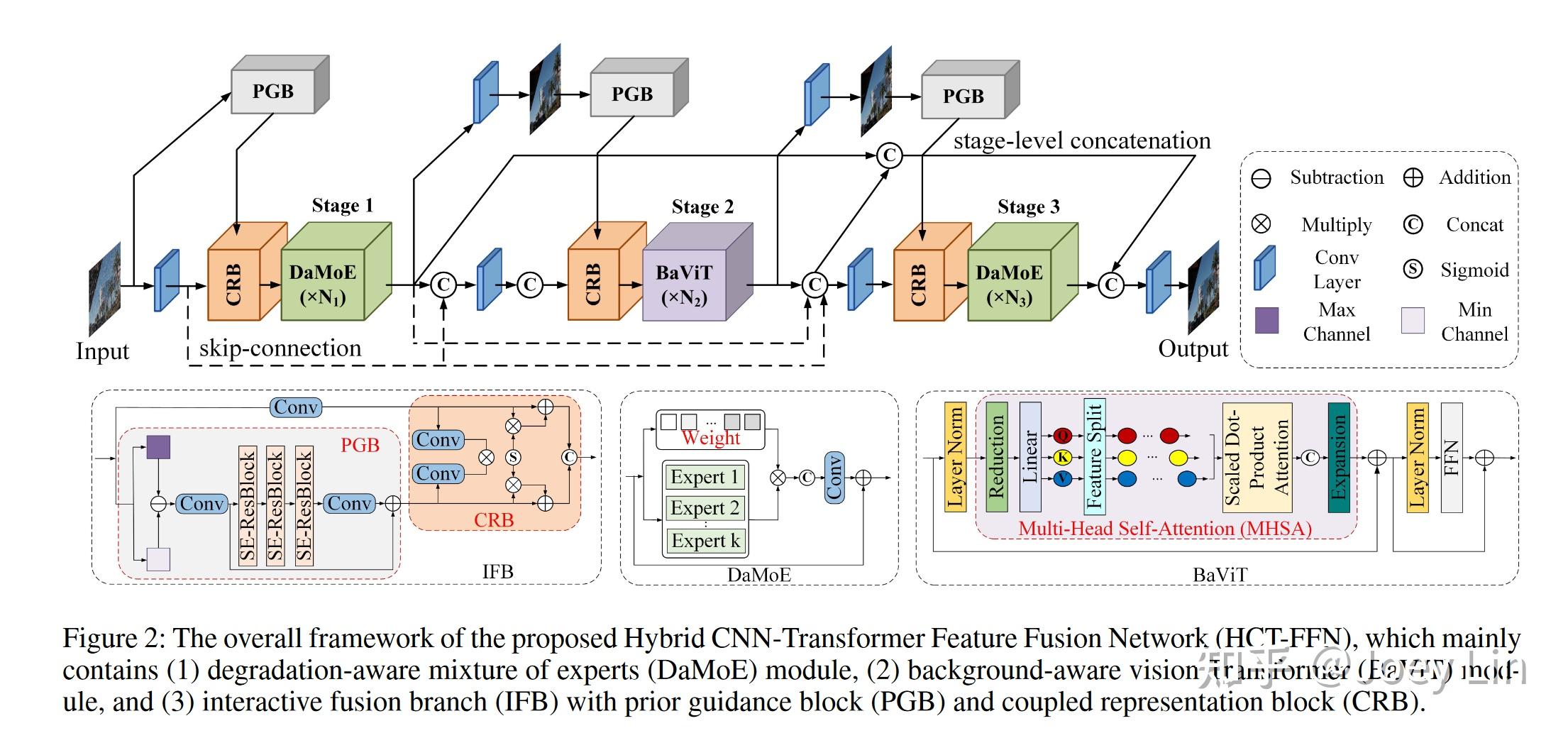 AAAI2023:Hybrid CNN-Transformer Feature Fusion for Single Image Deraining - 知乎