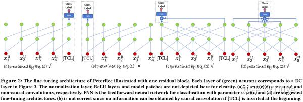 《Parameter-Efficient Transfer from Sequential Behaviors for User Modeling and Recommendation》论文 ...
