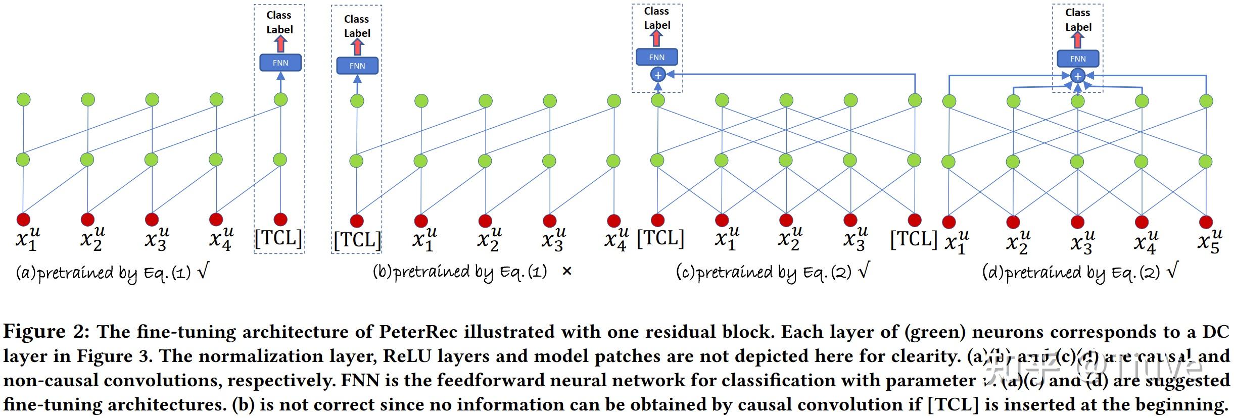 《Parameter-Efficient Transfer from Sequential Behaviors for User Modeling and Recommendation》论文 ...