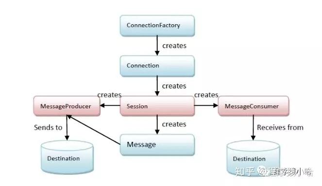 JMS(java message service)详解 - 知乎