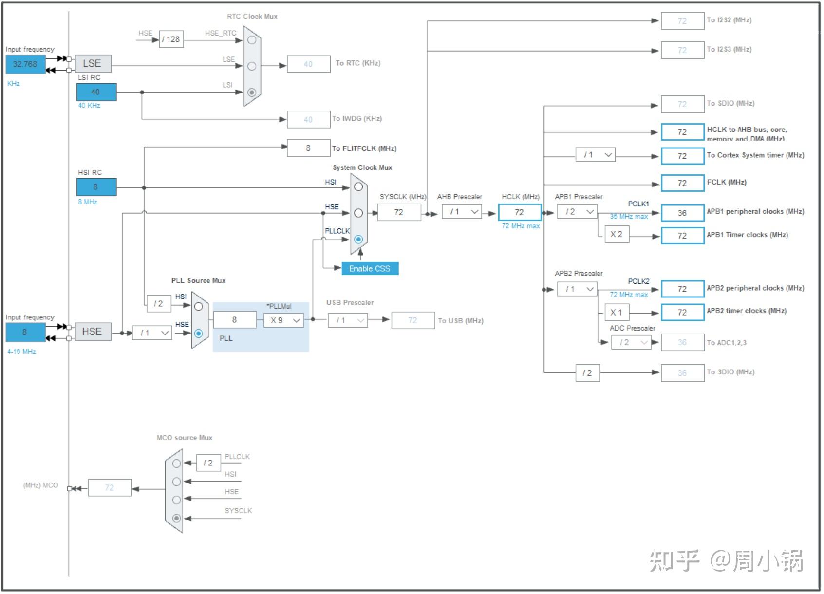STM32-RCC的功能和使用 - 知乎