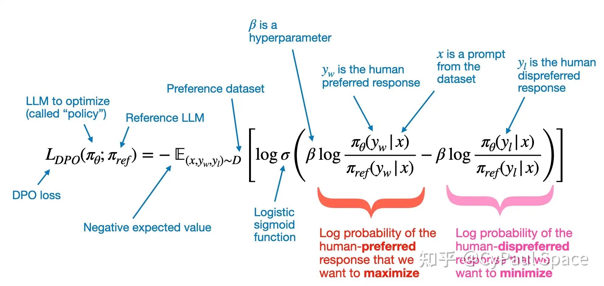 监督式微调(SFT) & 偏好对齐(DPO)：From Zero To Hero - 知乎