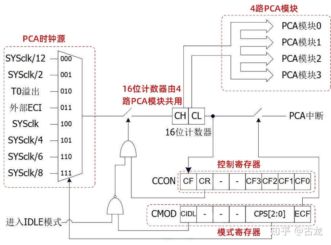 【STC8A8K64D4开发板】第2-16讲：可编程计数器阵列PCA - 知乎