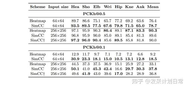 [SimCC] a Simple Coordinate Classification Perspective for Human Pose Estimation (论文详读) - 知乎