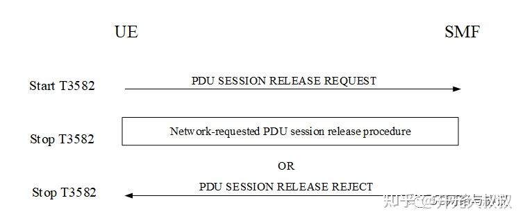 5G PDU Session Release消息流程 - 知乎