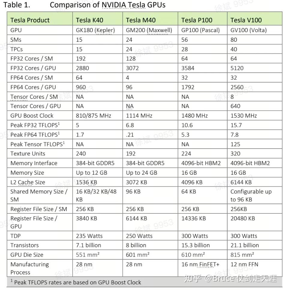 NVIDIA GPGPU(三）- 新时代 - 知乎