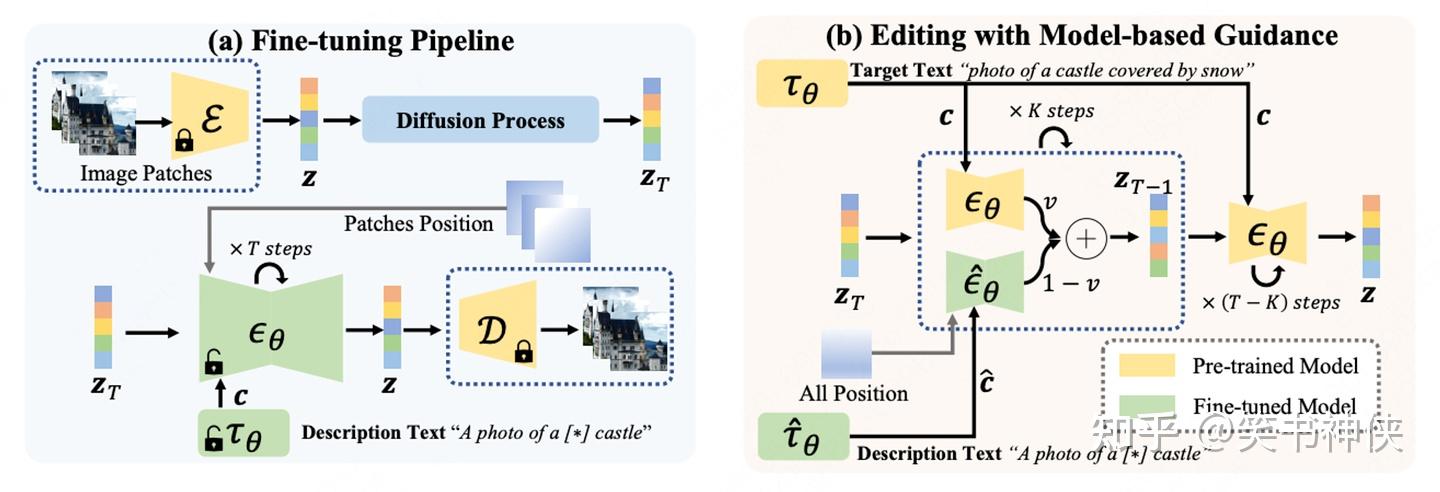 Diffusion Personalization Methods系列文章总结 - 知乎