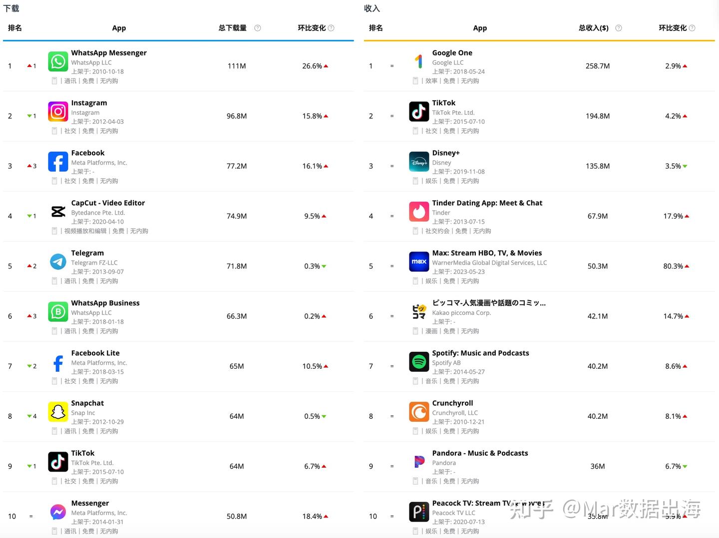 2024第一季度全球App下载收入Top10 - 知乎