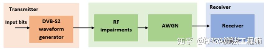 【卫星专题】DVB-S2端到端仿真 - 知乎