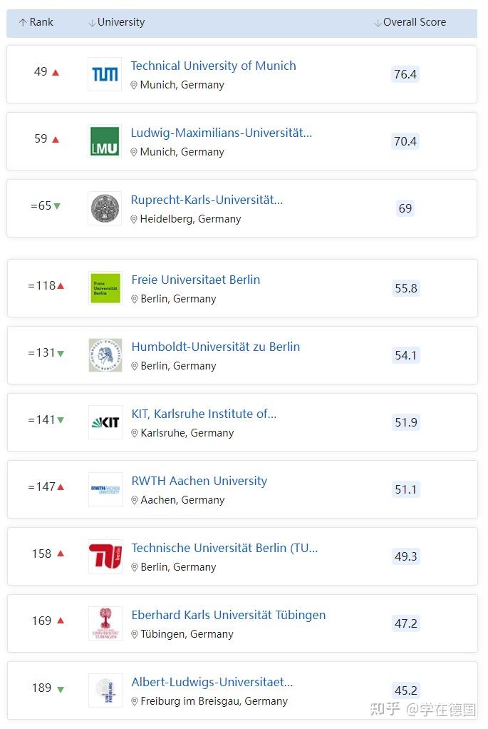 2023年QS排名出炉！德国大学TOP20名单来啦 - 知乎