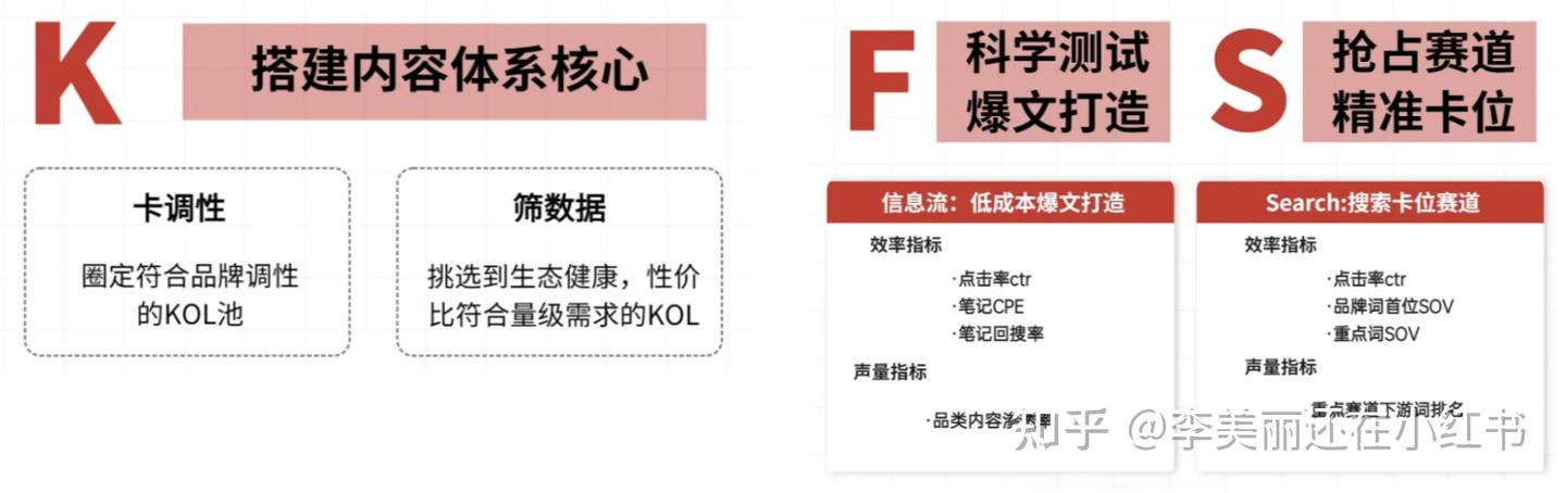 小红书内容营销组合策略：KFS - 知乎