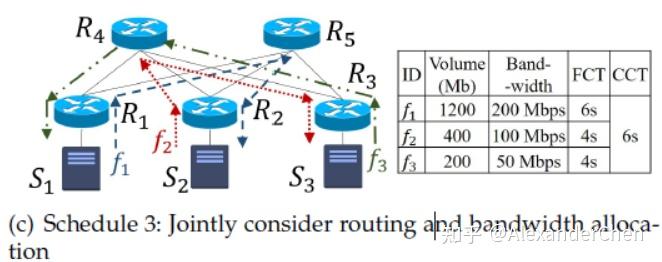 (论文 20) Coflow Scheduling in Data Centers: Routing and Bandwidth Allocation - 知乎
