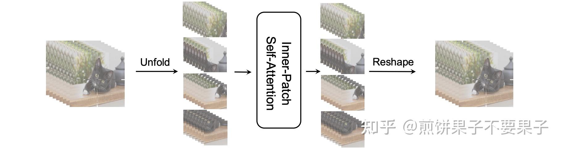 【Cross-Patch Attention】CAT: Cross Attention in Vision Transformer - 知乎
