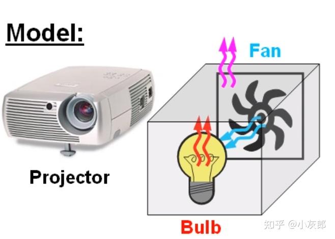 基于Simscape的热分析案例学习（一）modeling heat transfer of a projector - 知乎