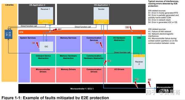 Autosar E2E及其实现（基于E2E_P01） - 知乎
