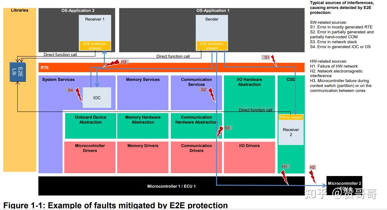 Autosar E2E及其实现（基于E2E_P01） - 知乎