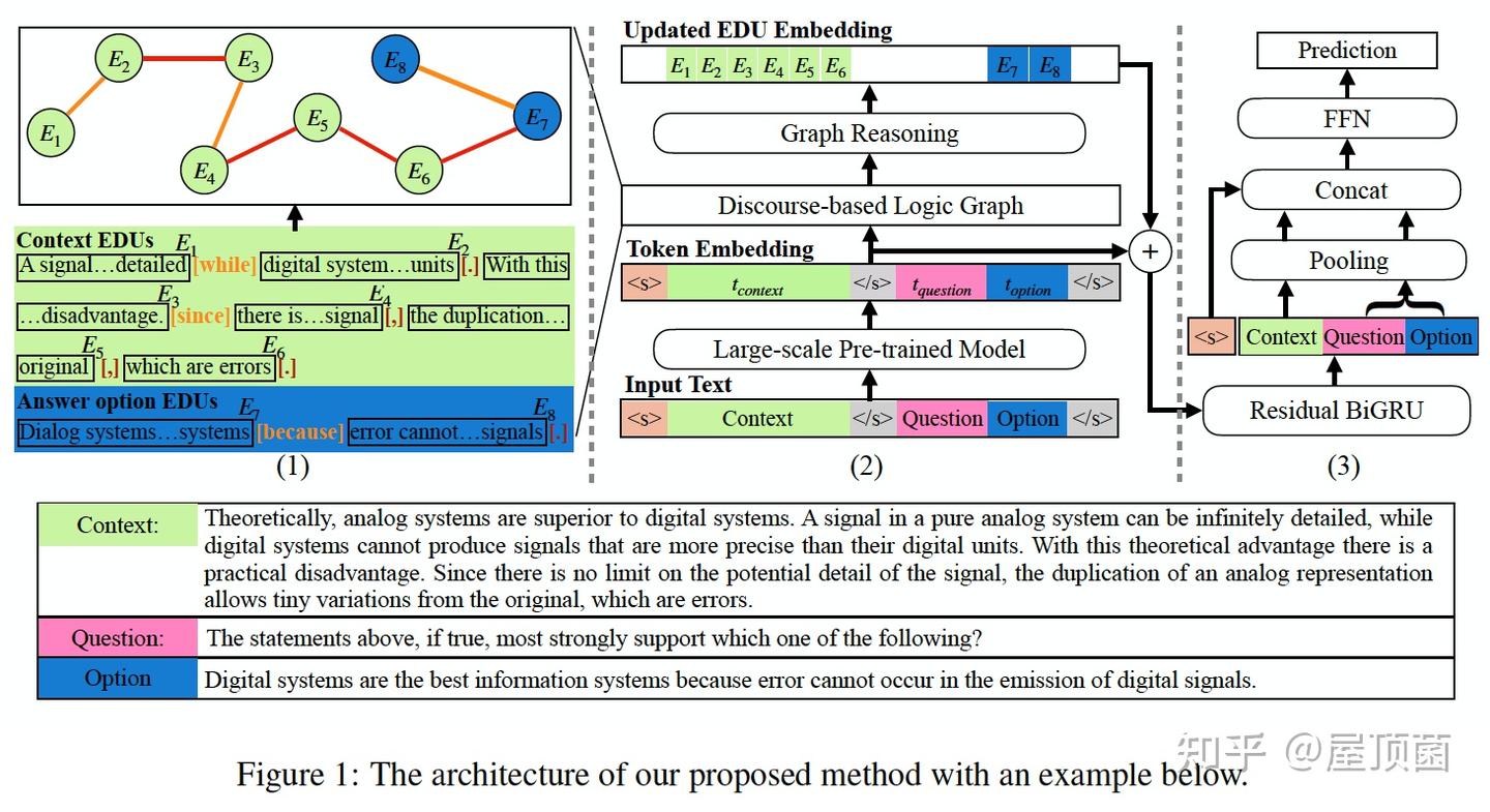 Logic Reasoning 论文阅读：DAGN: Discourse-Aware Graph Network for Logical ...