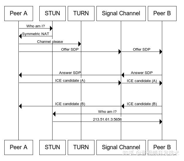 深入浅出 WebRTC 传输协议 - 知乎