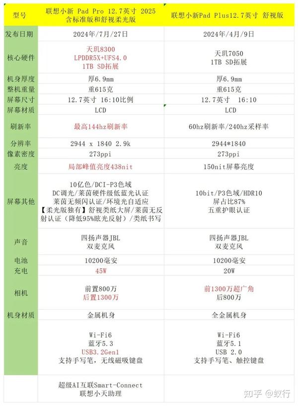 友友们问一下，联想 小新Pad Pro 12.7 2025平板好吗？