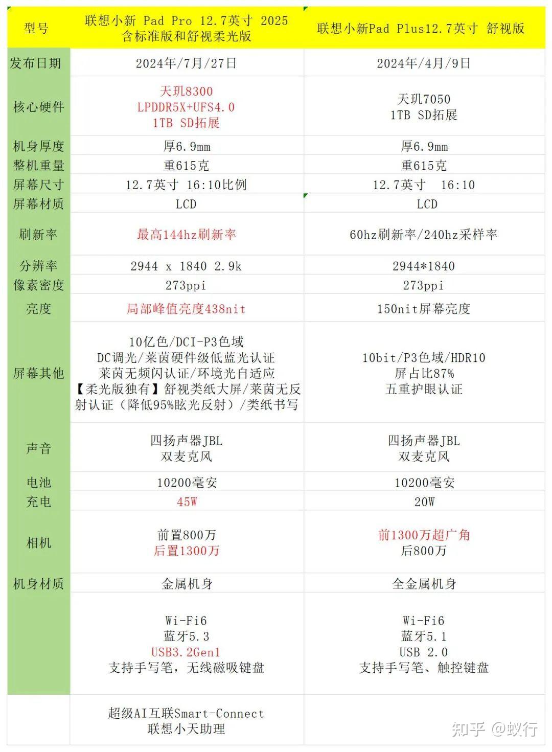 友友们问一下，联想 小新Pad Pro 12.7 2025平板好吗？