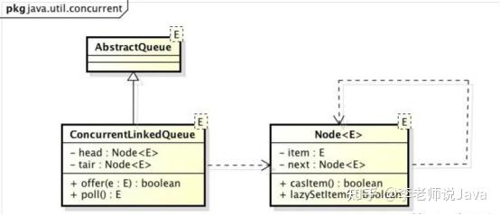java ConcurrentLinkedQueue是什么 - 知乎