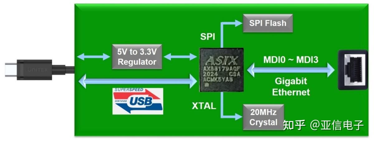 基于亚信AX88179A芯片的USB 3.2转千兆以太网设计 - 知乎