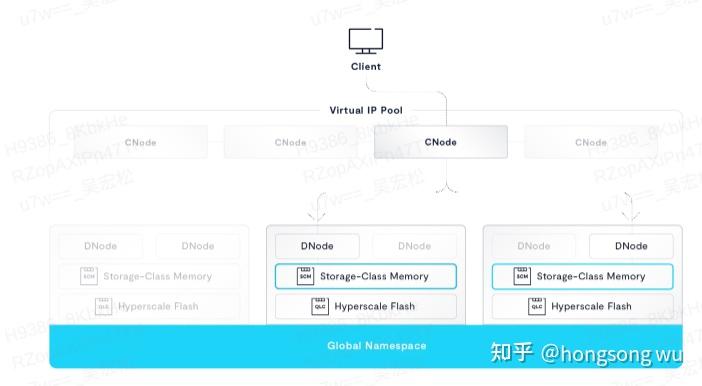 AI训练存储基座之三：颠覆性的分布式存储系统Vast Data - 知乎