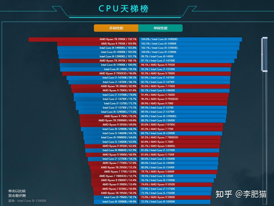 2024年桌面CPU天梯榜丨最新桌面CPU天梯榜、怎么挑选电脑硬件DIY之处理器篇（2024年4月） - 知乎