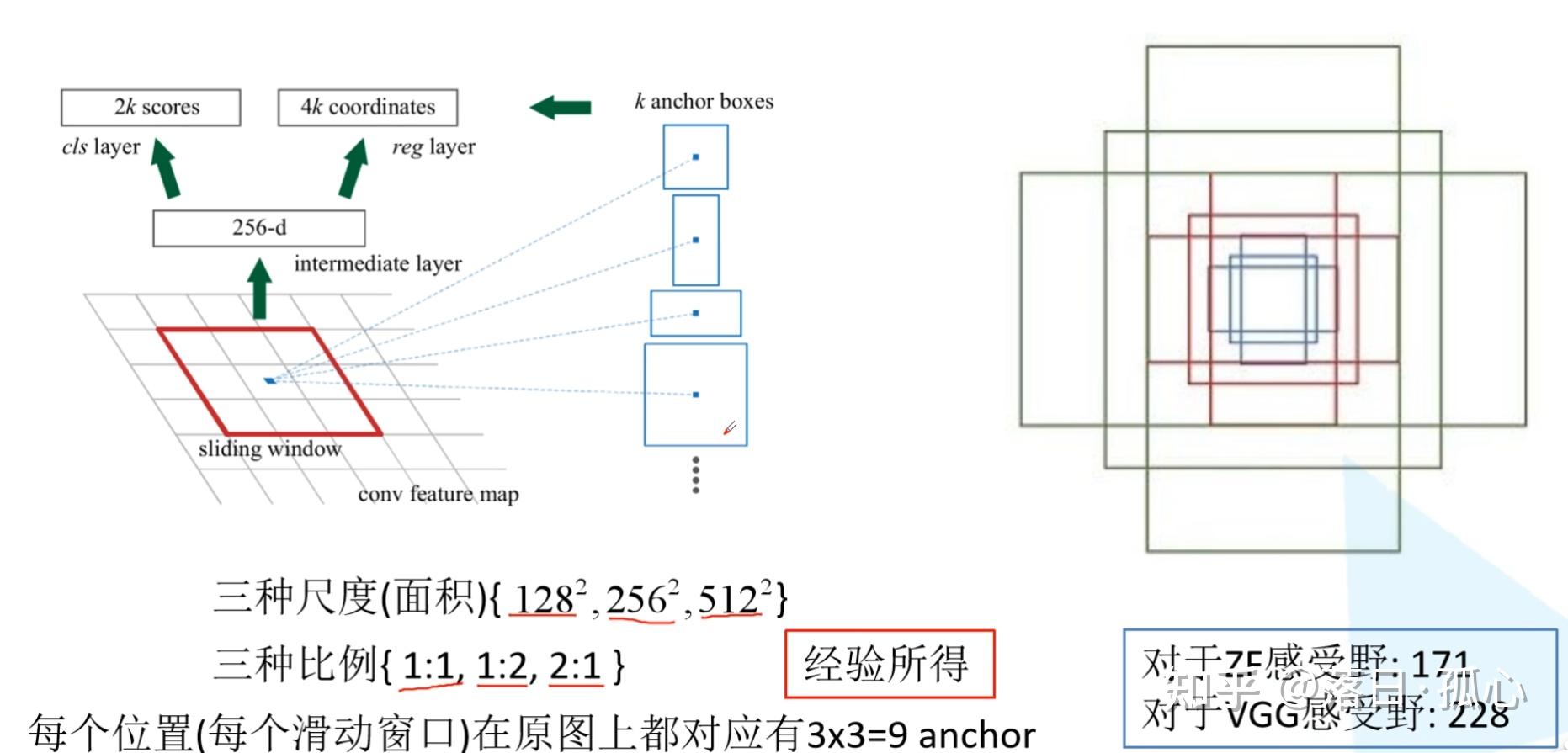 rcnn vs fast-rcnn vs faster-rcnn - 知乎