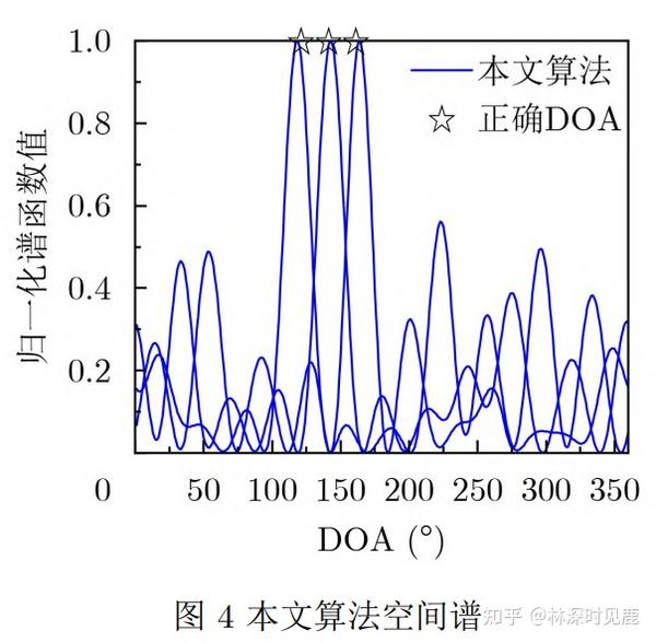 【论文导读】基于二阶统计特性的方向向量估计算法的doa估计 知乎 