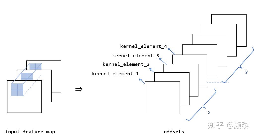 Deformable Convolution可变形卷积pytorch版代码逐行解读（非常详细） - 知乎