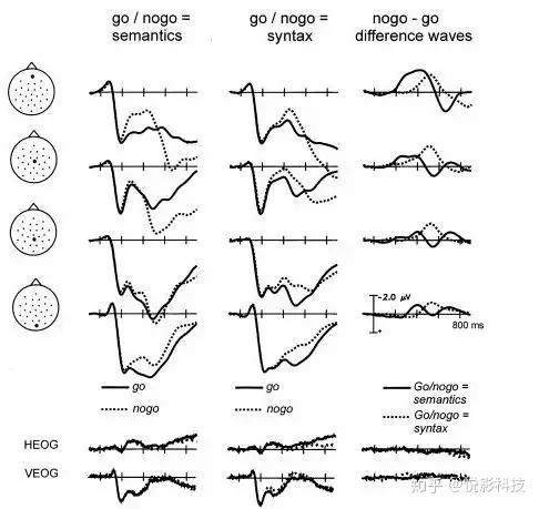 ERP经典范式知多少—重温Go/Nogo范式的经典实验 - 知乎