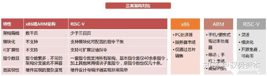RISC-V指令集架构行业科普 - 知乎
