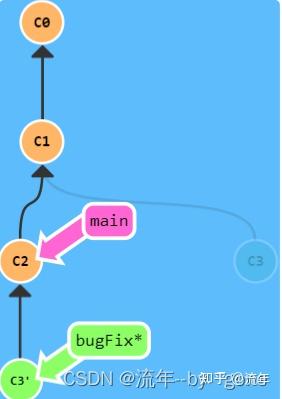 Learn Git Branching 学习笔记（基础篇） - 知乎