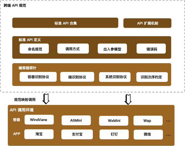 闲鱼的统一跨端 API 方案 —— Uni API - 知乎
