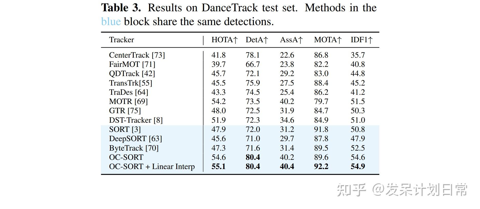 [CVPR2023] Observation-Centric SORT: Rethinking SORT for Robust Multi-Object Tracking (论文详读) - 知乎
