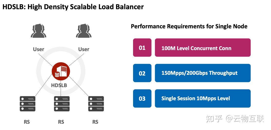 Intel HDSLB 高性能四层负载均衡器 — 快速入门和应用场景 - 知乎