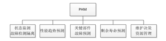PHM解读（一）：关于PHM的基础知识，你需要了解这些！ - 知乎