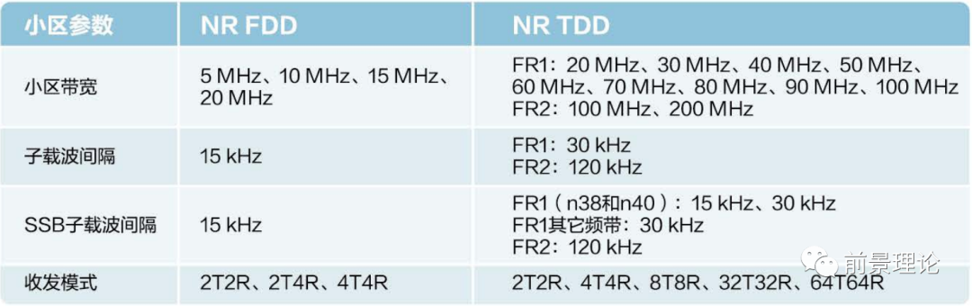 NR FDD 与NR TDD差异介绍 - 知乎