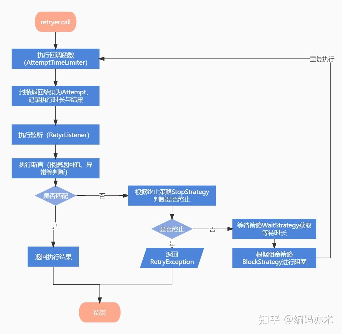 Guava Retrying - 知乎