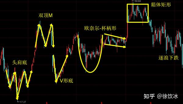 k线形态分析的深度解读，请你用15分钟精读本文，终生受益 - 知乎